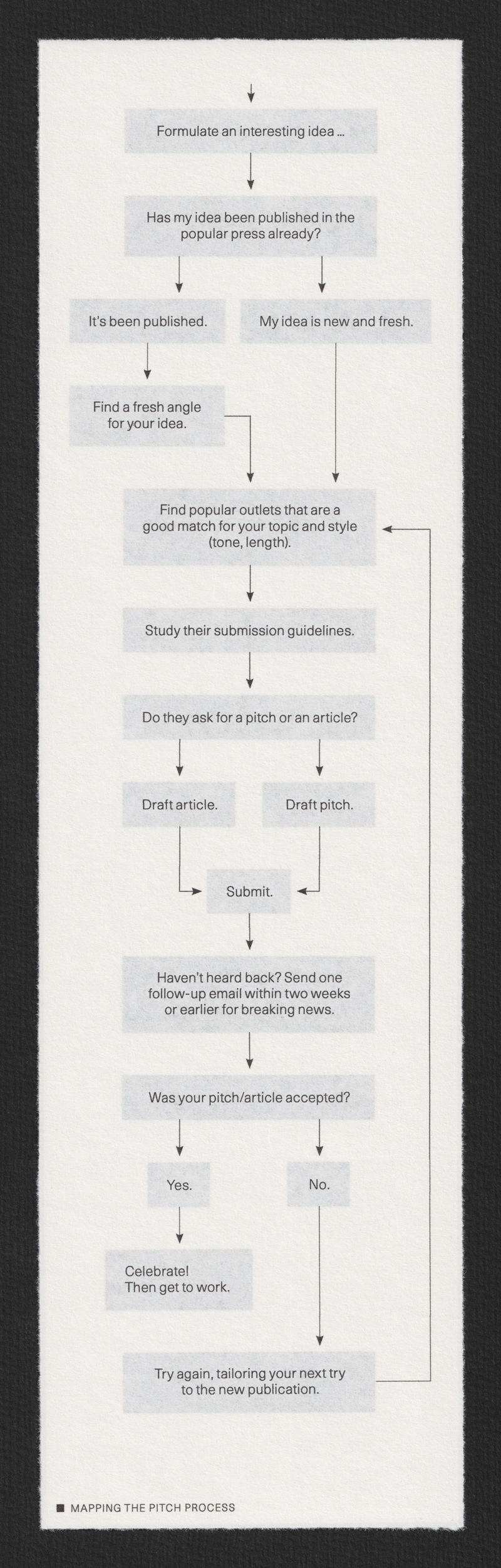 What to Expect, from Pitch to Publication – SAPIENS